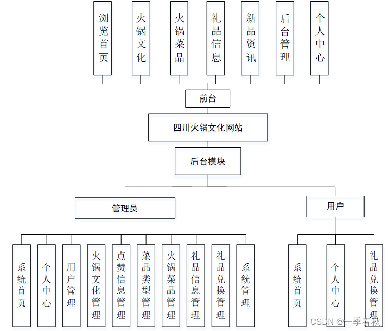 基于SpringBoot+Vue四川火锅文化网站的设计与实现-CSDN博客