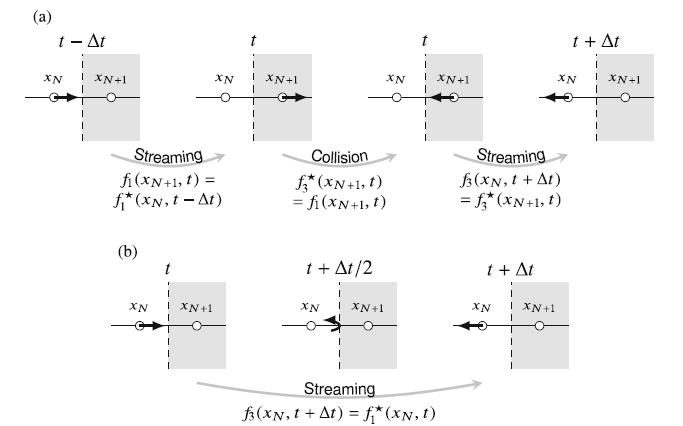 java boundary_LBM中的straight boundary及部分代码（以D2Q9为例）-CSDN博客