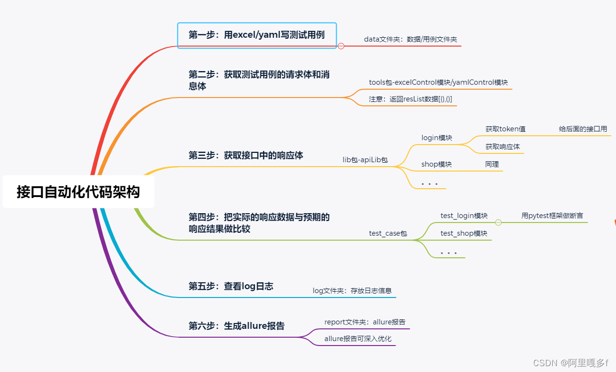 Python自动化之项目架构搭建与思路讲解(第二天)python项目架 Csdn博客