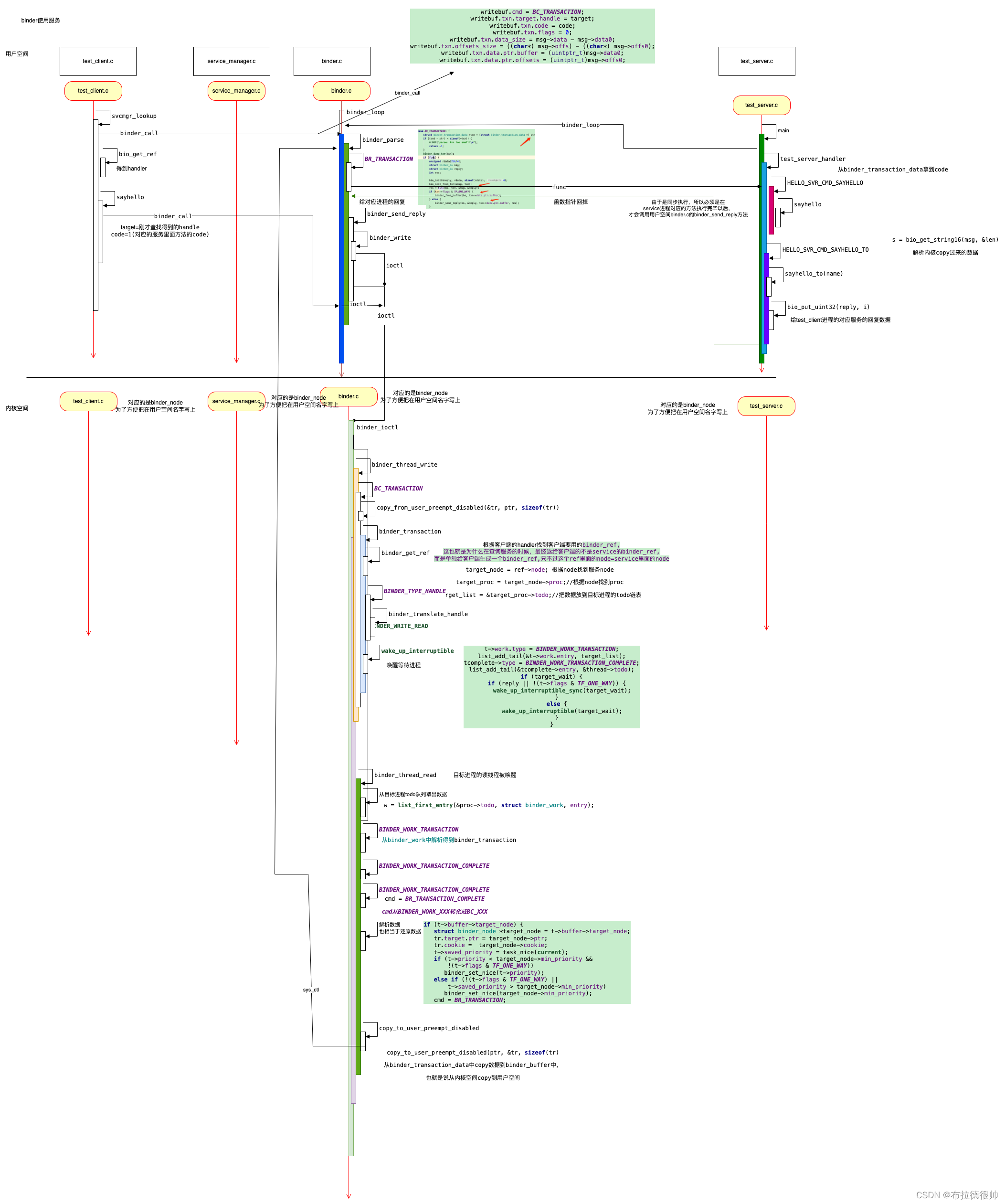 android_binder源码分析之_binder驱动使用服务-CSDN博客