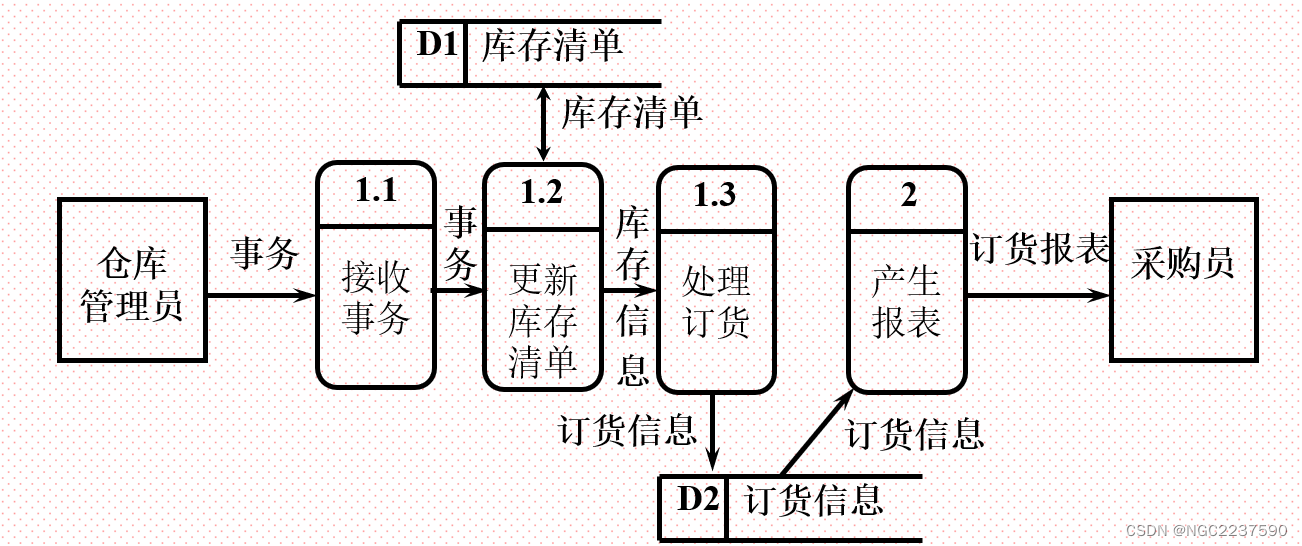 【软件工程】第二章用面向数据流的方法设计下列系统的软件结构。为方便储户某银行拟开发计算机 Csdn博客