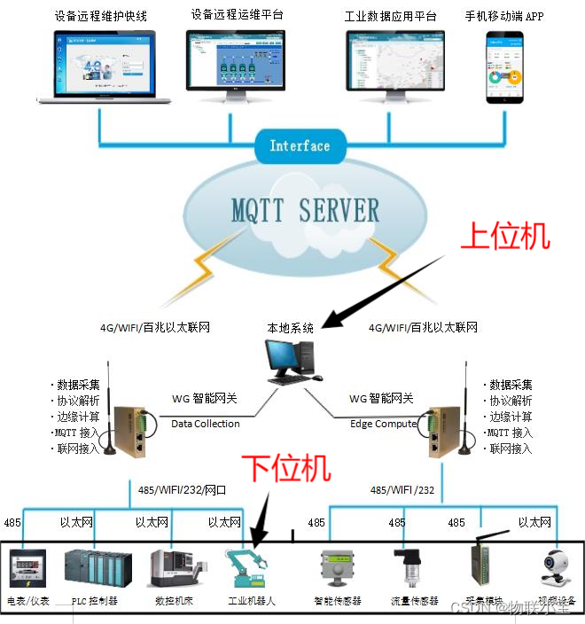 物联网中，北向接口和南向接口是什么？_southbound northbound api区别-CSDN博客