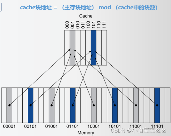 关于计算机组成原理——Cache硬件设计的学习心得_cache性能分析心得体会-CSDN博客
