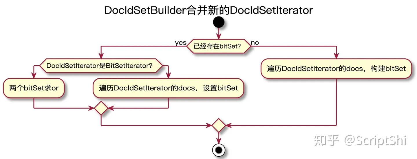 Elasticsearch的TermsQuery慢查询分析和优化-CSDN博客