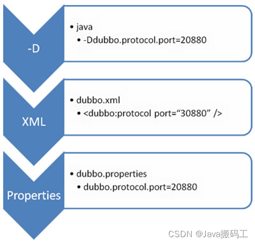 Dubbo配置详解：服务提供者、消费者与高级特性-CSDN博客