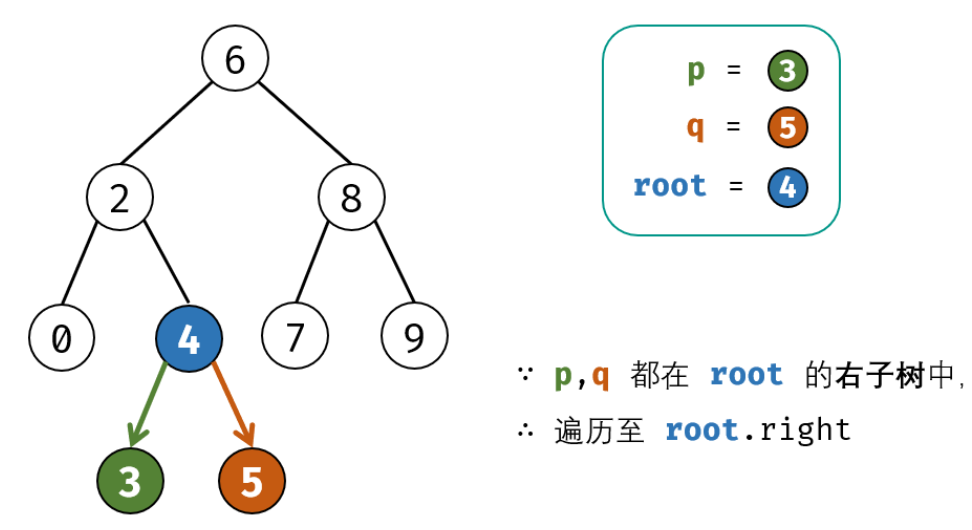 【leetcode剑指offer】二叉搜索树的最近公共祖先（迭代or递归）迭代递归最近公共祖先 Csdn Csdn博客