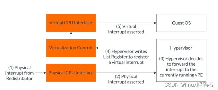 GICv3和GICv4虚拟化_gic 虚拟化-CSDN博客