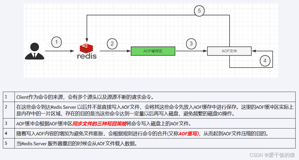 【Redis7】Redis7 持久化（重点：RDB与AOF重写机制）_redis7的aof重写-CSDN博客