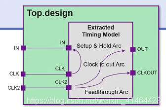 ICC II 7 顶层设计的实现(Top level implementation)_icc2 abstract模型-CSDN博客