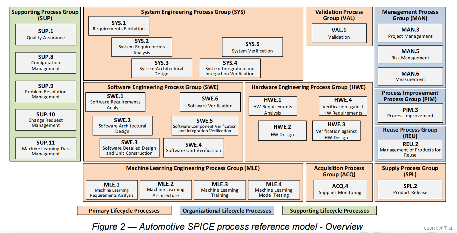 ASPICE4.0标准参考模型_aspice 4.0-CSDN博客