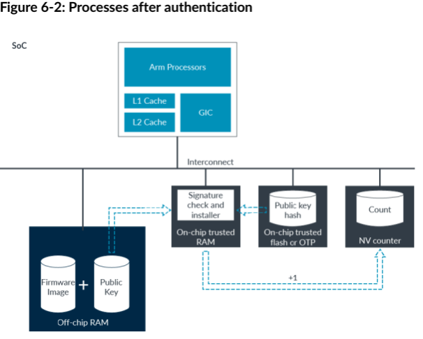 ARM A64架构TrustZone学习_arm trustzone-CSDN博客