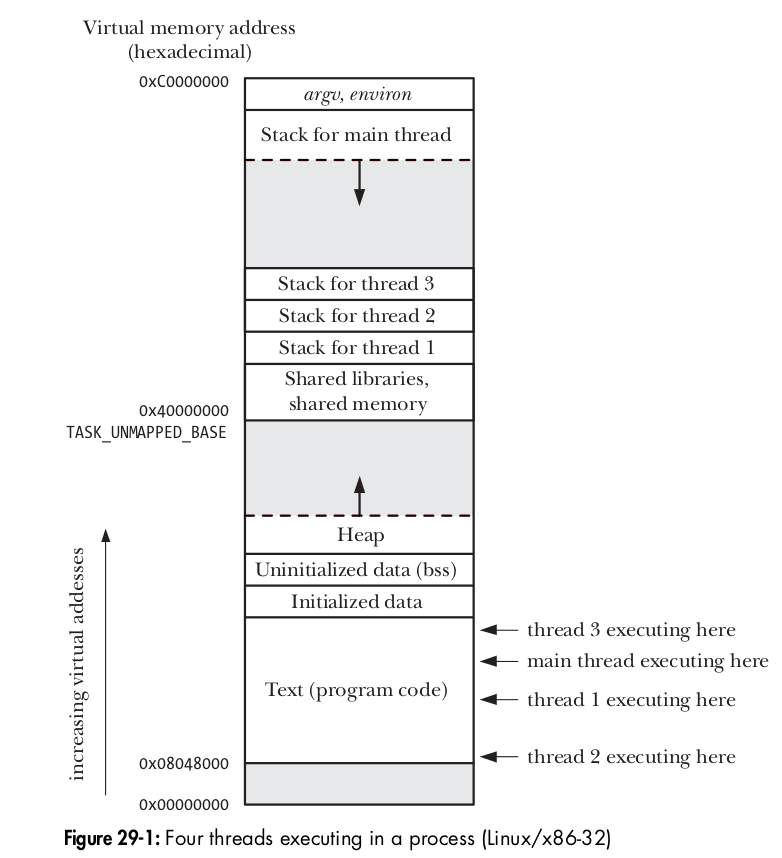 POSIX Threads in Linux-CSDN博客