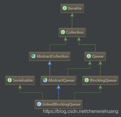 java中的并发阻塞队列ArrayBlockingQueue/LinkedBlockingQueue_arrayblockingqueue listblockingqueue-CSDN博客