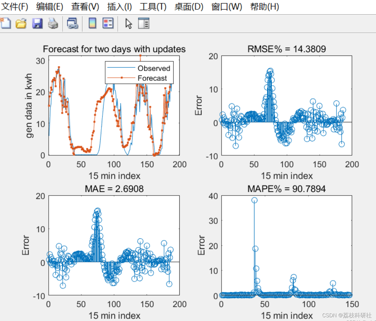 利用深度学习生成数据的时间序列预测（matlab代码实现）基于深度学习的时间序列案例 Csdn博客