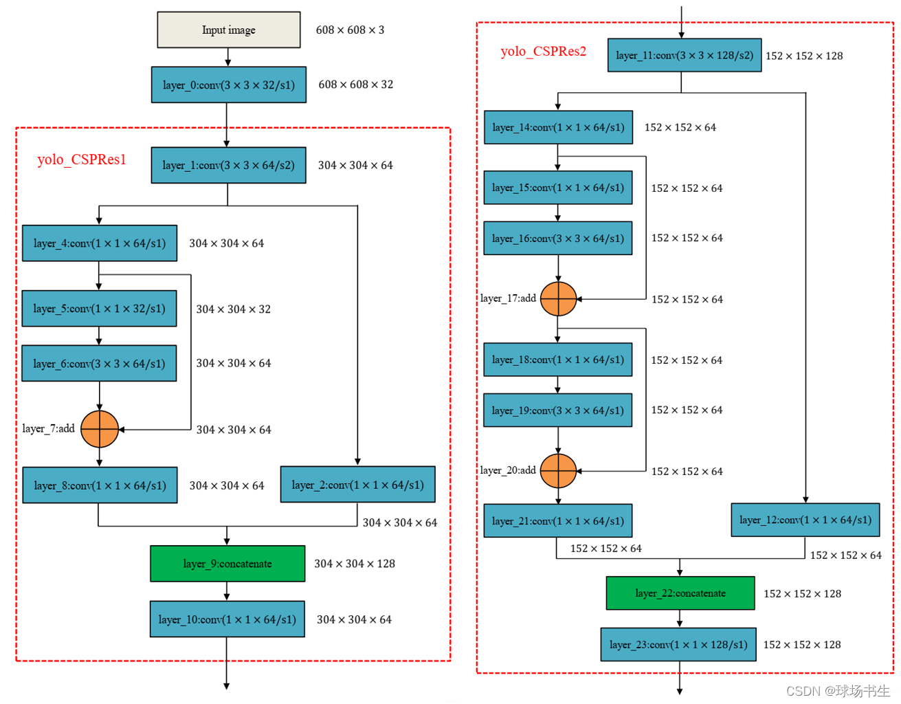 目标检测之YOLOv4_如何在yolo detect的时候使用dropout-CSDN博客
