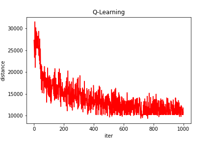 强化学习求解TSP：Qlearning求解旅行商问题（Traveling salesman problem, TSP）提供Python代码_强化学习 旅行商-CSDN博客