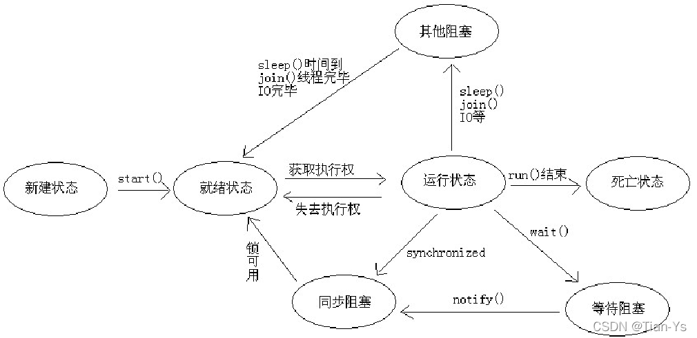 Day25 Java 线程之间的通信-CSDN博客