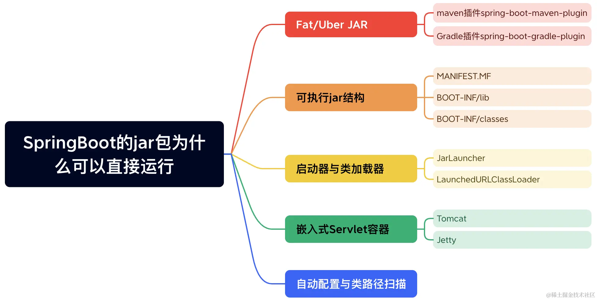 字节二面：为什么SpringBoot的 jar 可以直接运行？我说因为内嵌了Tomcat容器，他让我出门左转。_java -jar 用的什么容器-CSDN博客