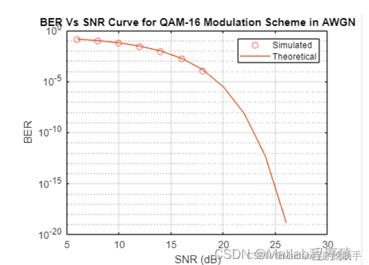【matlab源码 第1期】基于matlab的16qam的理论误码率和实际误码率对比仿真,以及不同信噪比下的星座图展示。matlab仿真16qam模拟信号 Csdn博客