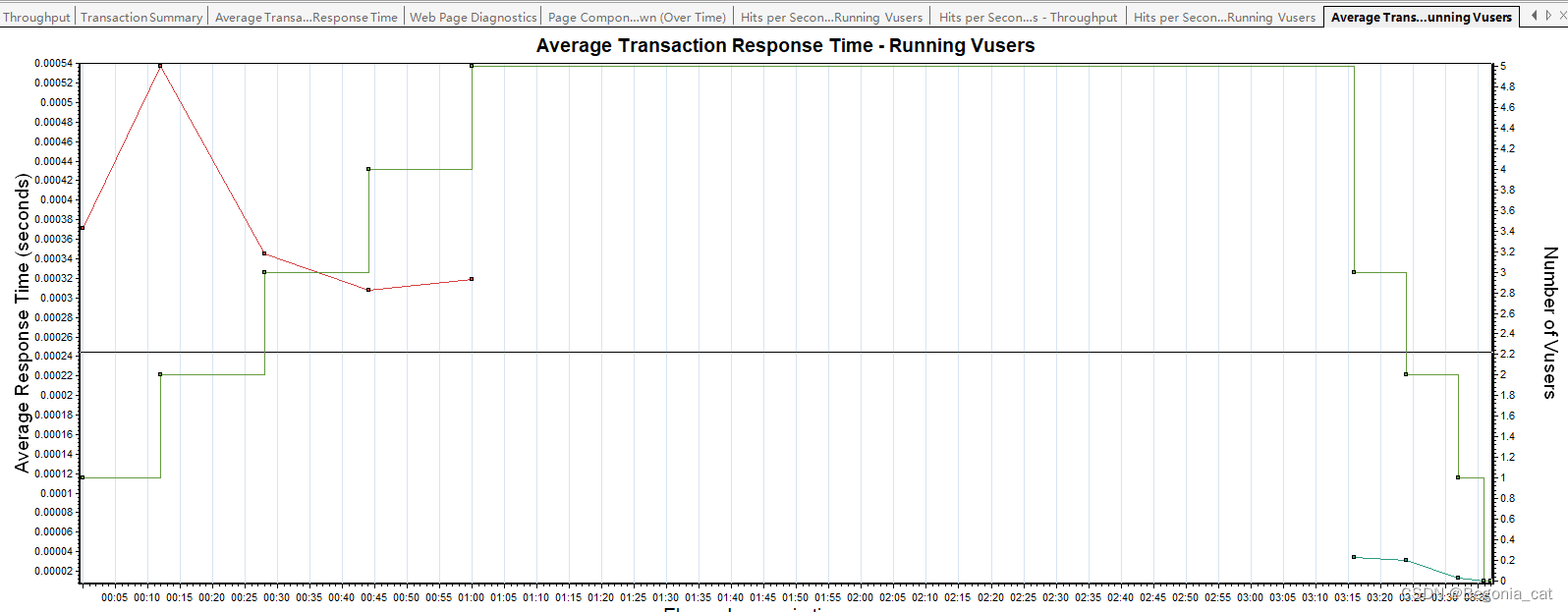 LoadRunner下载、安装与使用 | VUGen、Controller、Analysis | 性能测试笔记_loadrunner下载和使用 ...