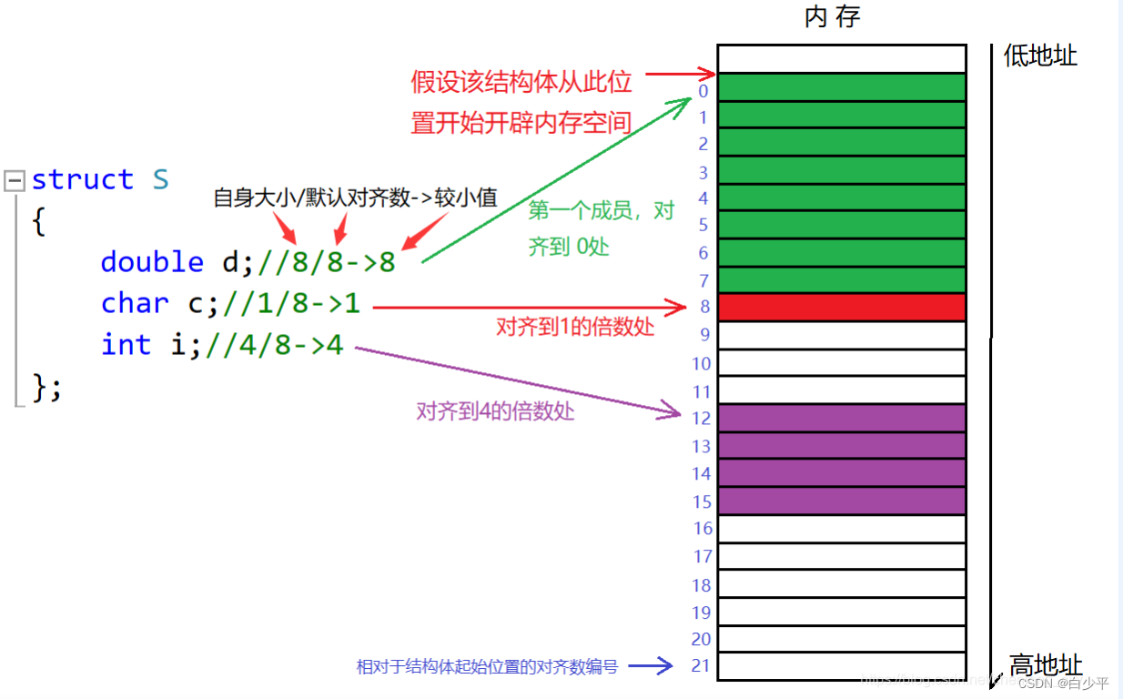 C语言：深入理解结构体指针与内存对齐规则详解-CSDN博客