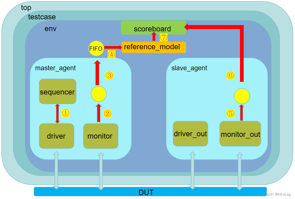 基于调用C语言作为reference_model的UVM对全加器的验证_uvm调用c程序-CSDN博客