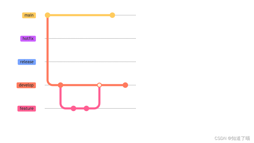 Gitflow分支管理_git flow main-CSDN博客