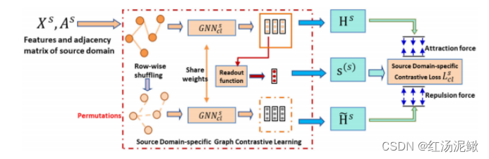 图域自适应与图对比学习文献阅读笔记_cross-domain graph anomaly detection via anomaly-a-CSDN博客