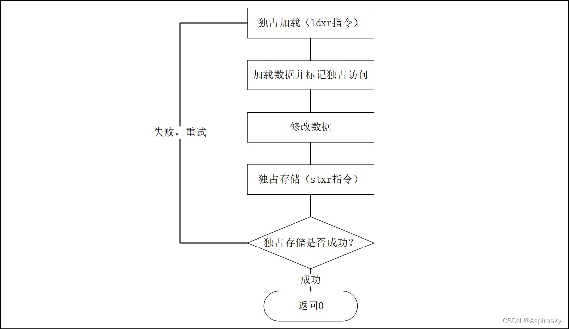 浅析ARMv8体系结构：原子操作_arm原子操作-CSDN博客
