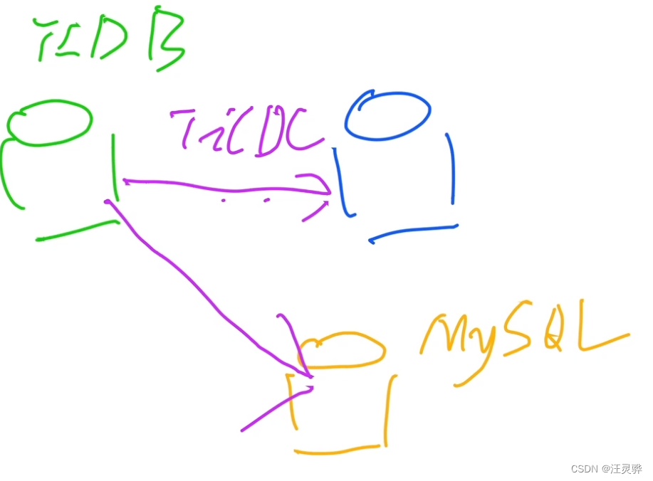 TiDB-TiCDC适用场景、部署方法-CSDN博客