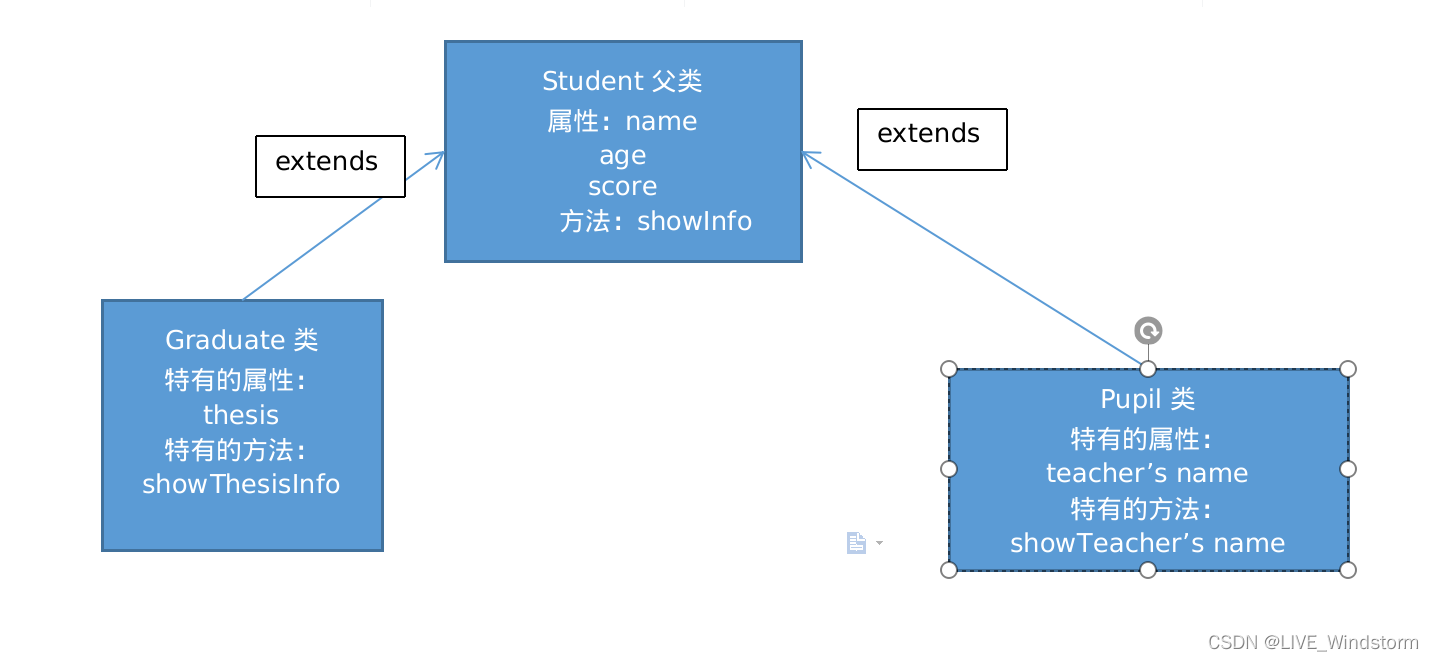 Java继承基础。_public class data extends student-CSDN博客