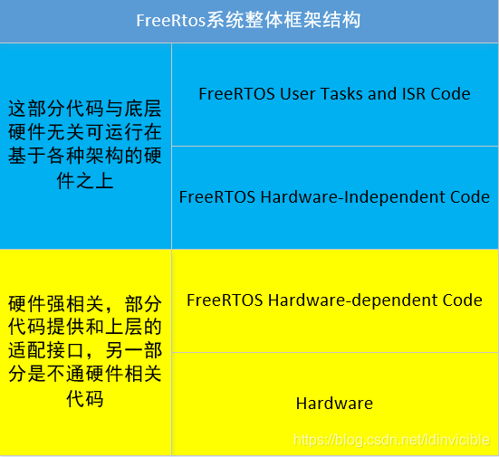 freertos源码分析（1）--初始篇_freertos-plus-io-CSDN博客