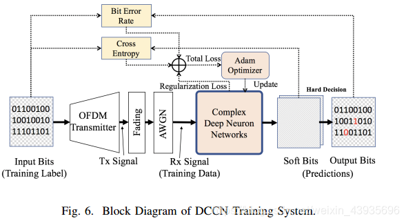 基于深度复数卷积网络（Deep Complex Convolutional Network ，DCCN）的OFDM接收机的设计和训练方法-CSDN博客