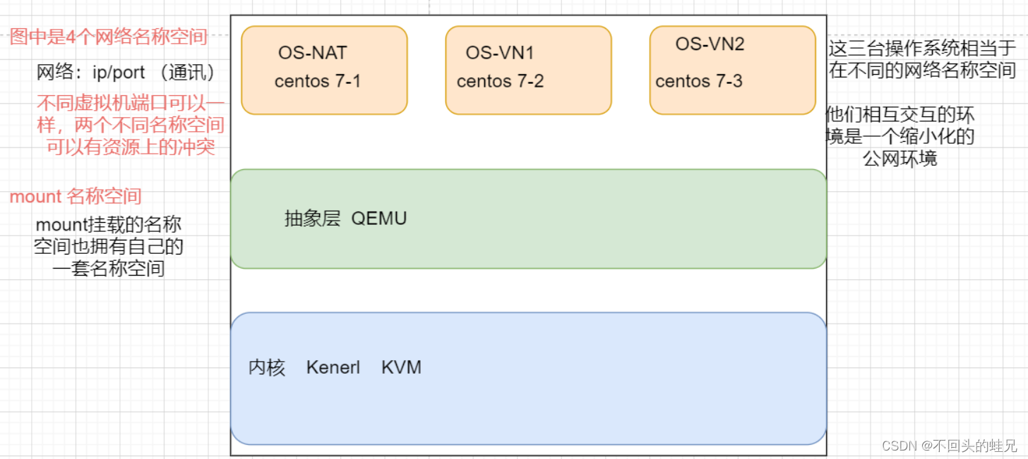 虚拟化+docker概念基本介绍_network: bridge host ipvlan macvlan null overlay-CSDN博客