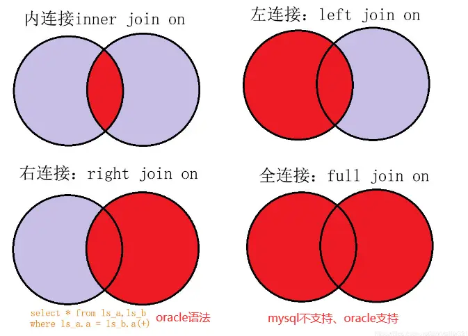 DQL操作详解：JOIN连接与多表查询,-CSDN博客