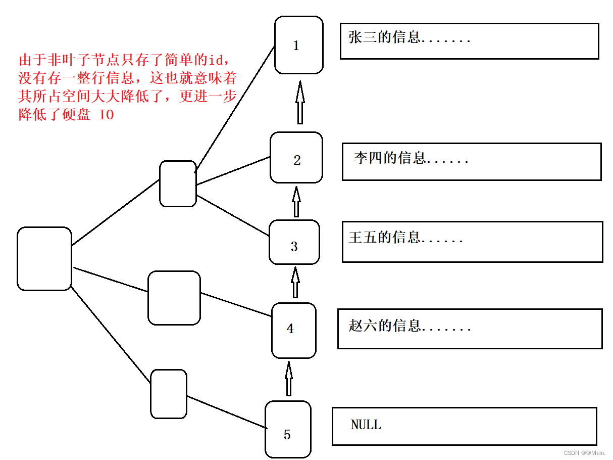 Mysql索引简单知识点及事务的分析数据库索引和列名的区别和联系 Csdn博客