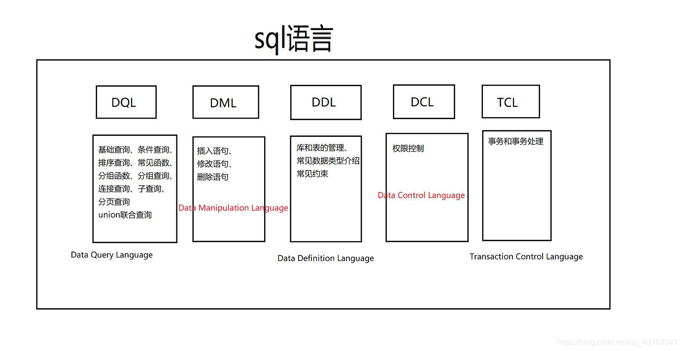 sql语言中的DQL、DML、DDL、DCL、TCL的功能_dml的作用-CSDN博客