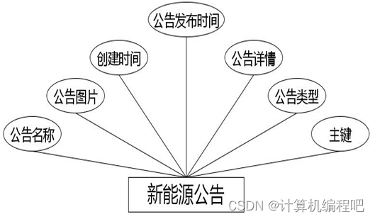 基于javaspringbootvue新能源充电系统的设计与实现 充电桩预约管理系统 前后端分离【java毕业设计课程设计·文档报告·