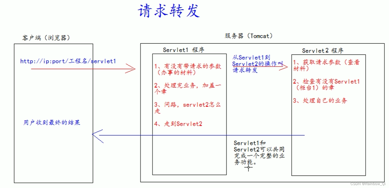 尚硅谷Java-web学习：Sevlet 5 - HttpServletRequest类和HttpServletResponse类-CSDN博客