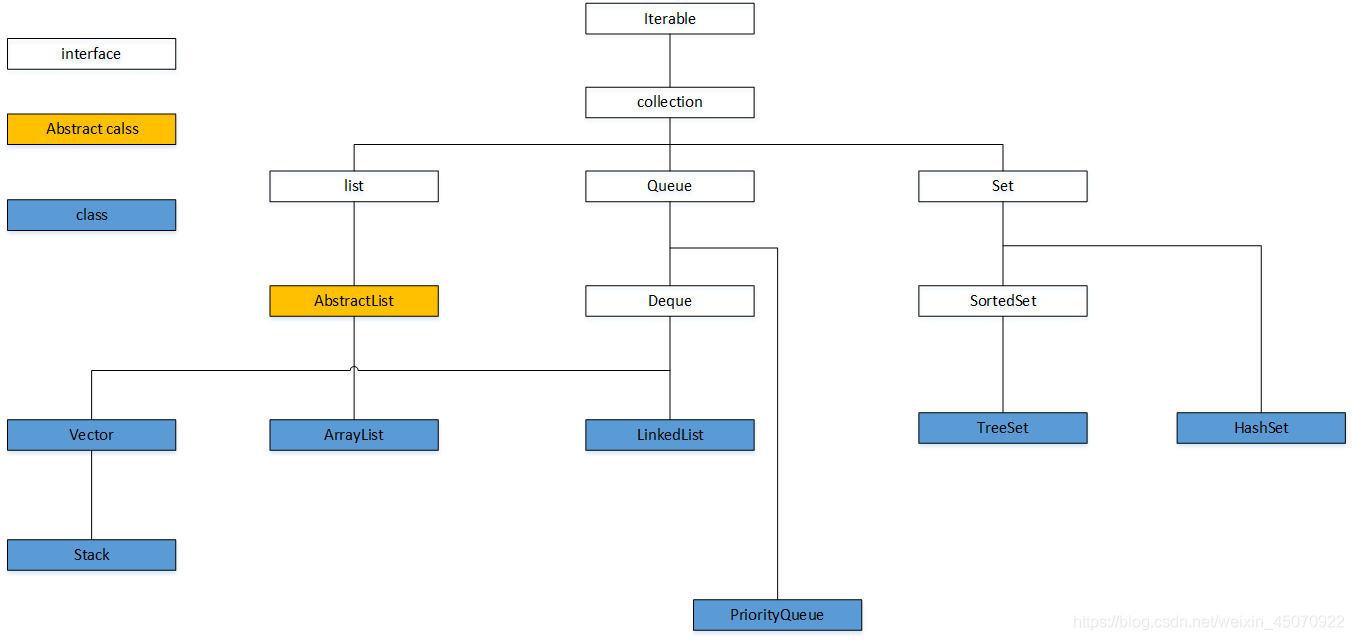 Java 数据结构中常见类的继承关系图java实现继承类图 Csdn博客