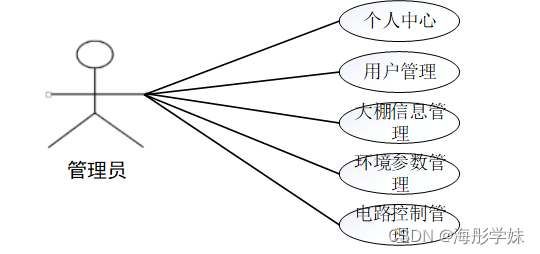 计算机毕业设计springboot基于java的大棚温度自动控制系统的设计与开发a1vtz9【附源码】 Csdn博客