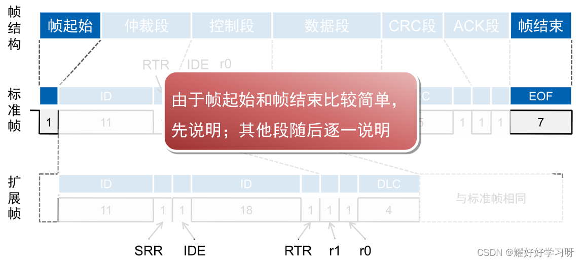 CAN-BUS 数据链路层_canbus rtr-CSDN博客