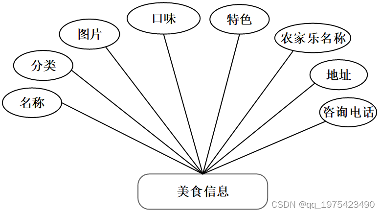 基于javassmvue农家乐管理系统(住宿 美食 活动)设计与实现农家乐一体化运行系统设计与实现 Csdn博客