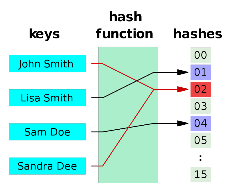 浅谈C#中Dictionary字典的底层原理_c# dictionary-CSDN博客