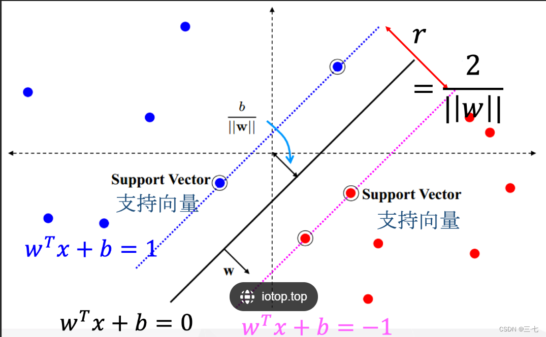 机器学习——支持向量机 支持向量机的基本原理 Csdn博客