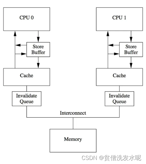 Java多线程篇(2)——mesi与内存屏障与volatile_java mesi-CSDN博客