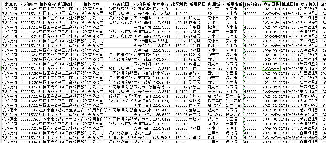 1948-2022年金融许可信息明细数据_金融许可数据经管之家-CSDN博客