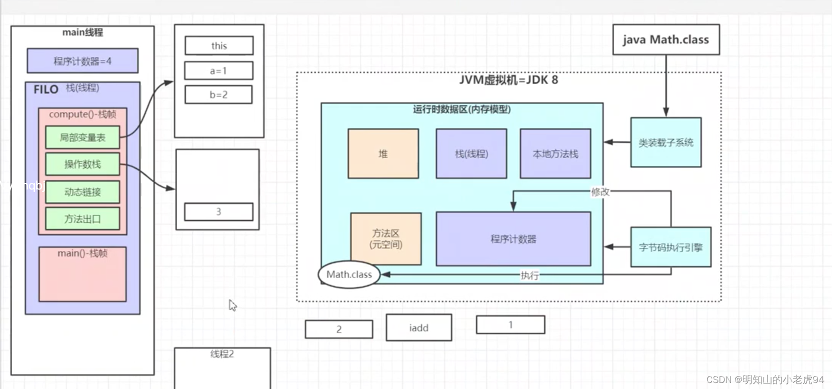 jvm-操作数栈_cpu如何调用jvm中的操作数栈-CSDN博客