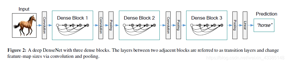 【Pytorch】densenet网络结构复现及预训练权重加载_densenet161模型复现-CSDN博客