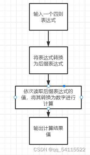 数据结构课程设计 项目3:算术表达式求解合工大数据结构课设算数表达式 Csdn博客